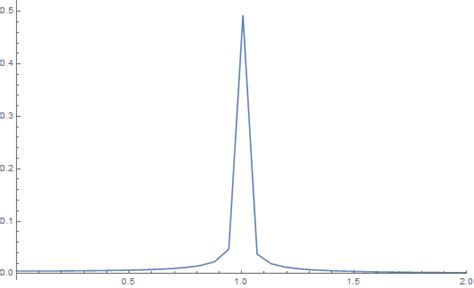 Datarange In Plotting Fourier Mathematica Stack Exchange