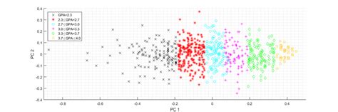 PCA Loading Plot With GPA Annotated Download Scientific Diagram