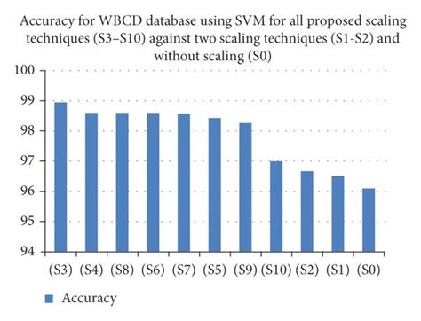 an accuracy comparison among all proposed scaling techniques against