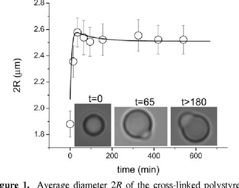 Figure From Formation Of Anisotropic Polymer Colloids By Disparate Relaxation Times