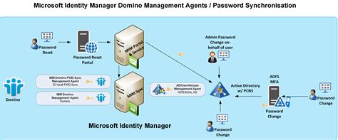 Synchronizing Passwords From Active Directory To The Ibmlotus Domino Identity Vault Using