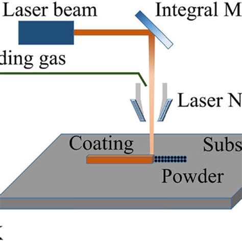 Schematic Diagram Of Coating A The Coating Distribution Diagram B