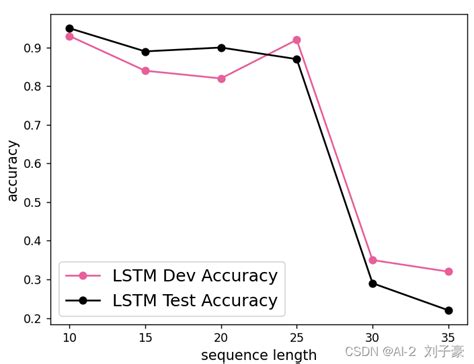 Nndl 实验七 循环神经网络（3）lstm的记忆能力实验lstm神经网络训练集测试集 Csdn博客