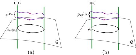 Comparison Between Berry And Uhlmann Holonomies In The Approach Of