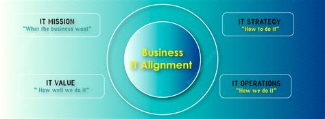 Business It Alignment Assignment Help Assignment Writing Service