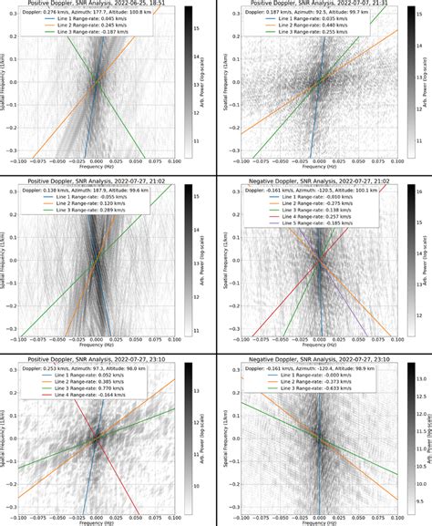 The 2d Fft Analysis Performed On The Integrated Snr Download