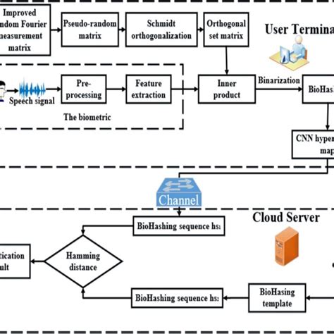 The Flow Chart Of The Proposed Biohashing Algorithm Download Scientific Diagram