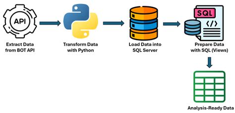 Tossapon Rodyim On Linkedin Automating Data Acquisition Building Data