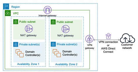 Active Directory Domain Services On Aws 48 Off
