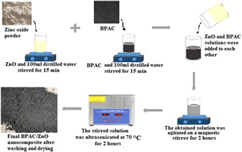 Schematic Representation Of Bpaczno Synthesis Download Scientific
