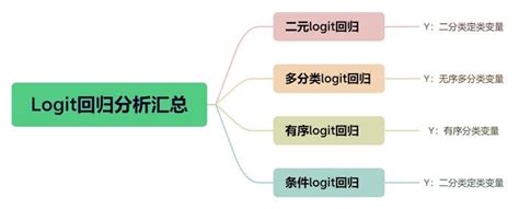 Spss之史上最全逻辑回归（原理案例介绍） 知乎