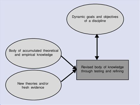 Figure A Model Of Knowledge Building Approach Download Scientific