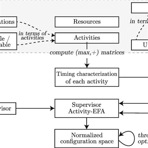 Overview Of The Modeling Approach For Supervisor Synthesis And Download Scientific Diagram