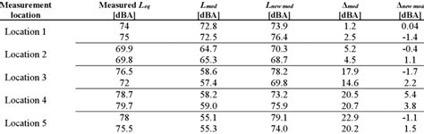 Comparison Between Measured And Predicted Noise Levels The Last Two Download Table