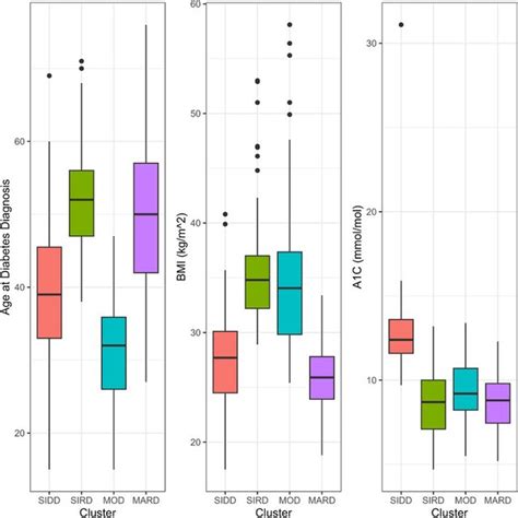 Box Plot Box Plots Showing Distribution Of Clustering Variables Among Download Scientific