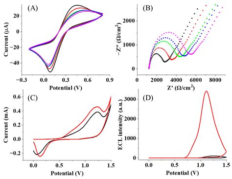 Enhanced Electrochemiluminescence From Ruthenium Tagged Immune Complex