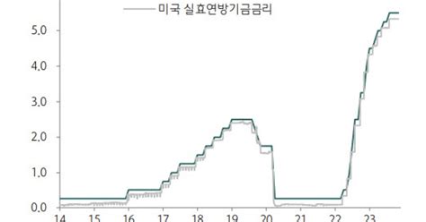 연준 2연속 금리동결 금융여건 고려한 것내년까지 동결 전망