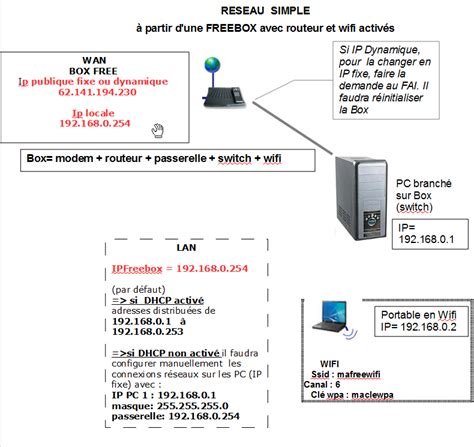 ABC RESEAU Les bases pour comprendre et créer un réseau local Schema