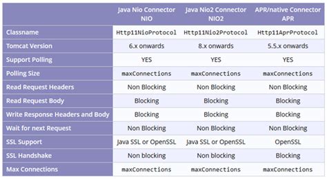 Tomcat一 Tomcat是什么：tomcat与java技术 Tomcat与web应用 以及 Tomcat基本框架及相关配置