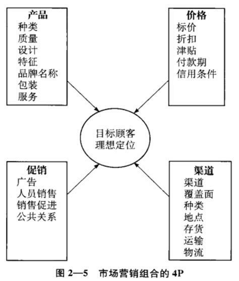 市场营销学第一部分 营销创造和获取顾客价值 Sugar的博客