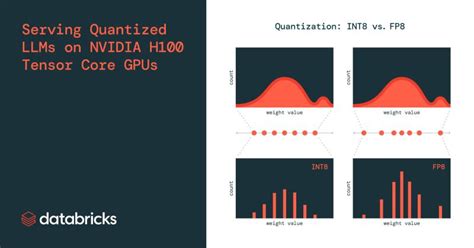 Volker Tjaden On Linkedin Serving Quantized Llms On Nvidia H100 Tensor
