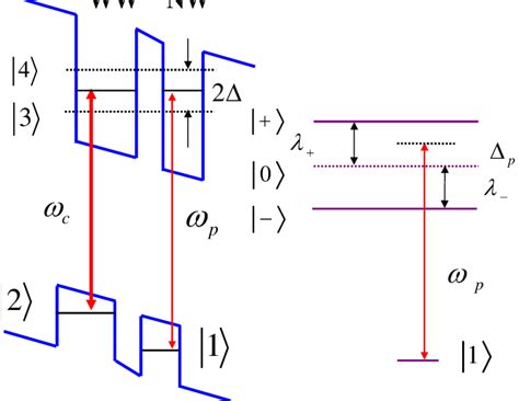 Conduction Subband Energy Level Diagram For An Asymmetric Coupled