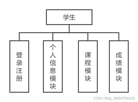 高校学生成绩信息管理系统的设计与实现 csdn 开发高校成绩 csdn博客