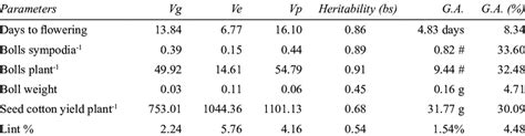 Genotypic Vg Environmental Ve And Phenotypic Vp Coefficient Of