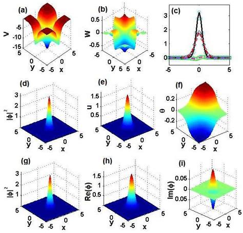 2d Pt Symmetric Nonlinear Waves For α 3 The Same As In Fig 9 But Download Scientific