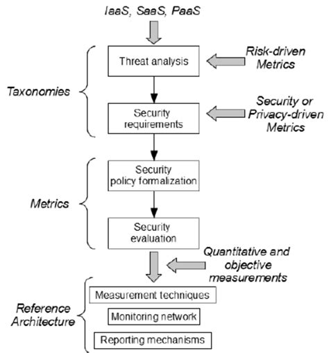 Basic Building Blocks Of The Proposed Security Metrics Framework For