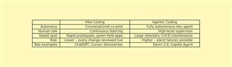 vibe coding vs agentic coding 2025 beginner s guide to ai‑driven