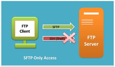 What Is Active FTP And Passive FTP TecAdmin