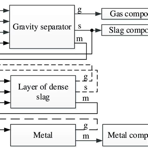 Input Output Parameters Of The Simulation Objects Of The Column Reactor Download Scientific
