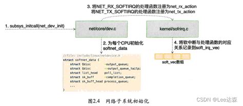 Linux网络大师课：内核是如何接收⽹络包的ksoftirgd Csdn博客