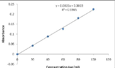 Calibration Curve In Phosphate Buffer Ph 7 4 Peg 400 At Max 261nm