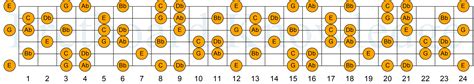C Db E G Ab Bb Fretboard Knowledge