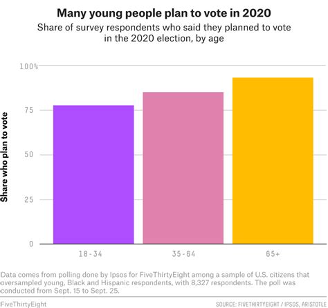 Why Younger Americans Dont Vote More Often No Its Not Apathy