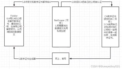 Web Api 接口签名sign验证入门与实战api Sign Csdn博客