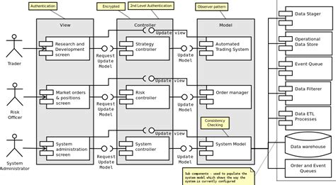Box And Line Diagram For Mvc Design Mvc Pattern Diagram Uml