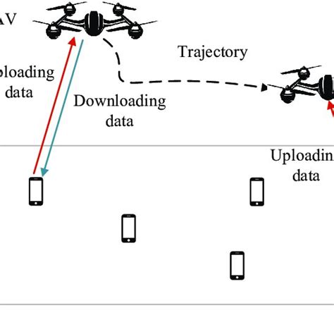 The Trajectory Of The Uav Using The Proposed Scheme And The Sca Scheme