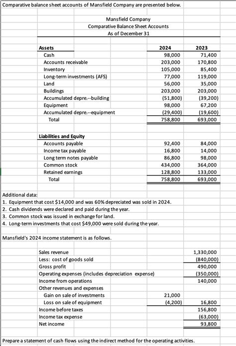 Solved Comparative Balance Sheet Accounts Of Mansfield