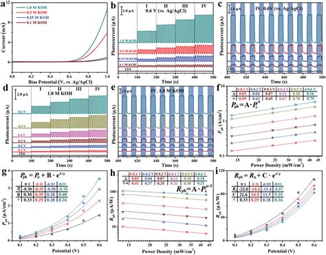 Broad‐band Photoelectrochemical Photodetector Based On Ternary Sb2te2se Nanosheets Wang 2024