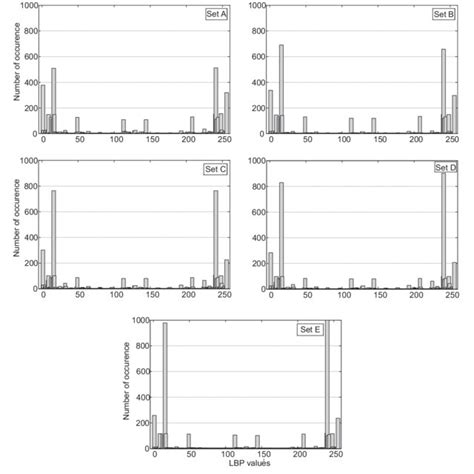 Lbp Histogram Features Of Eeg Datasets Download Scientific Diagram