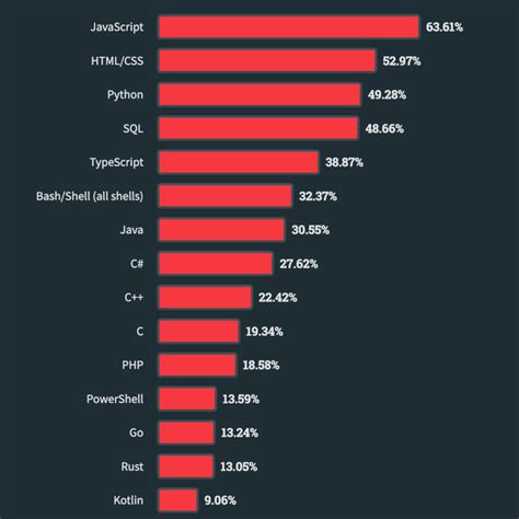 ¿qué Tecnologías Lenguajes Y Frameworks Que Debes Aprender Según Stack Overflow Edteam