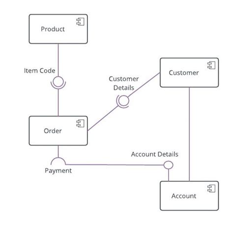 Component Diagram Online