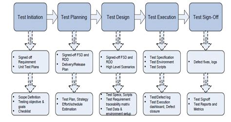 Networking Fundamentals And Certification Blog Test Basics And Phases