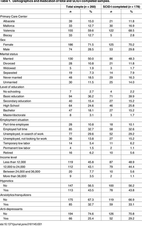 Table 1 From The Phq Pd As A Screening Tool For Panic Disorder In The Primary Care Setting In