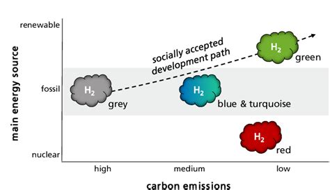 Classification Of Hydrogen Regarding Main Energy Source And Related