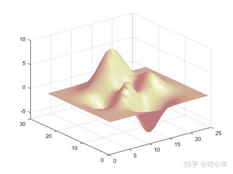 Matlab作图实例：42：创建3d图 知乎