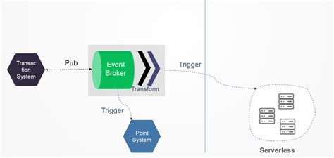 Apache Rocketmq Eventbridge Build The Next Generation Of Event Driven